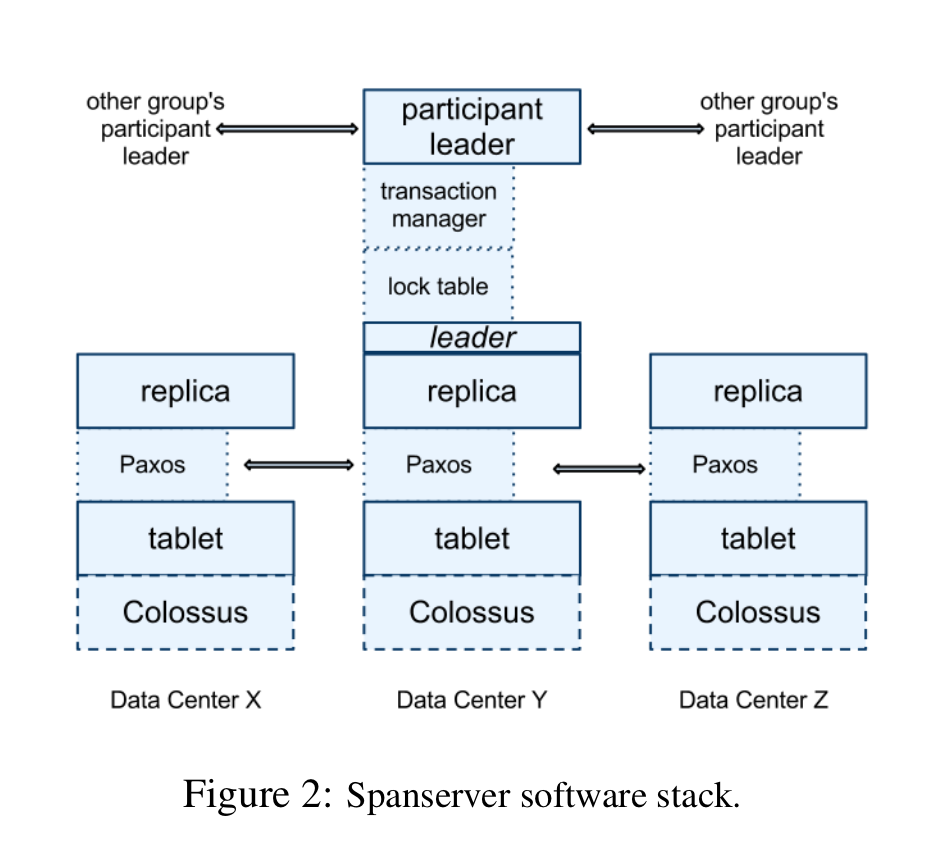 Spanner — Google’s Globally-Distributed Database • Timothy Andrew